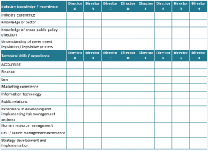 Four Characteristics of an Effective Board - Praxonomy
